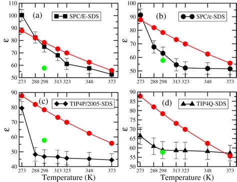 Dielectric Constant As A Function Of The Temperature For The Download Scientific Diagram