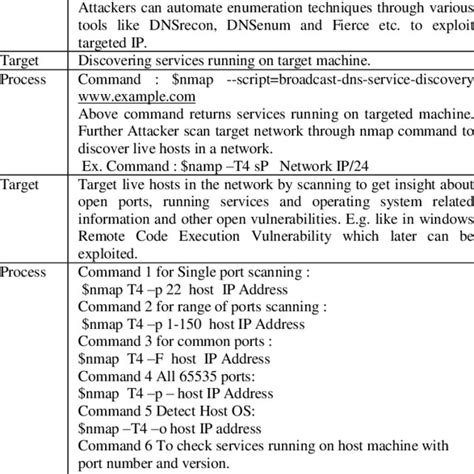 Dns Enumeration And Scanning Techniques Attack Targets And Processes