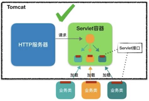tomcat底层原理分析：2 tomcat架构分析 tomcat工作原理示意图 csdn博客