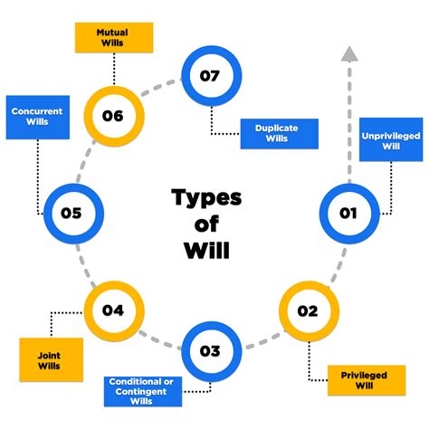 What Is A Legal Will Advantages Types Swarti Advisors