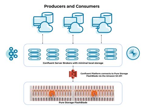 Cloud Like Flexibility Performance And Scale On Prem With Confluent