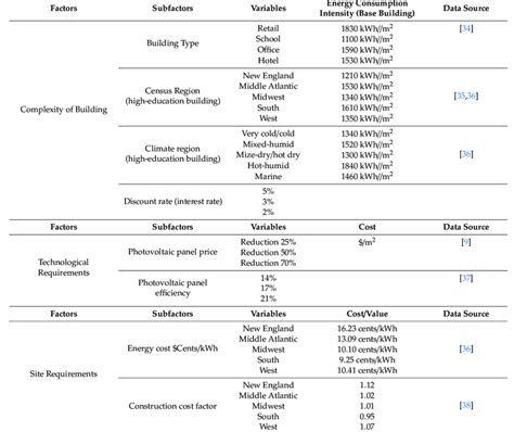 Variables For Sensitivity Analysis Download Scientific Diagram