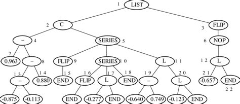 Illustrative Circuit Constructing Program Tree Download Scientific