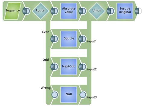 Six Tips And Tricks For Snaplogic Pipeline Performance Optimization