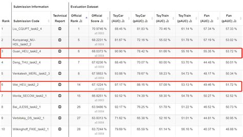 国际第三！哈工程gisp实验室在第八届国际权威声学场景和事件检测及分类竞赛 Dcase2022 中斩获佳绩 哈尔滨工程大学新闻