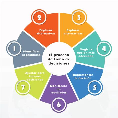 Que Es La Toma De Decisiones Proceso Y Reglas Para La