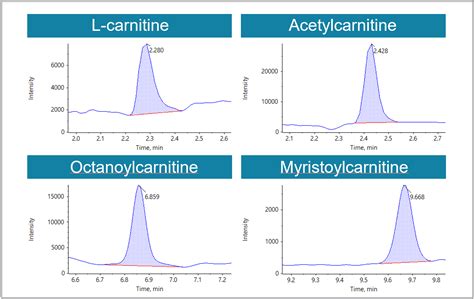 High Sensitivity Quantification Of Acylcarnitines Using The Sciex 7500 System