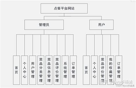 快收藏！最适合计算机大学生的java毕业设计项目 高校食堂点餐系统 知乎