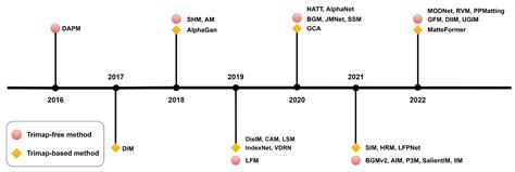 deep learning methods in image matting a survey