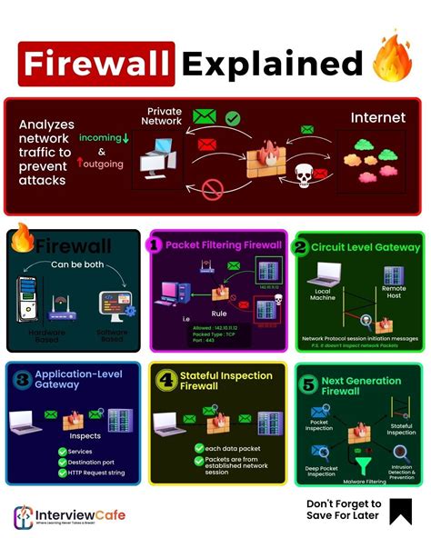 Interviewcafe On Linkedin 🔒 Firewall Explained The First Line Of Defense In Cybersecurity 🔥…