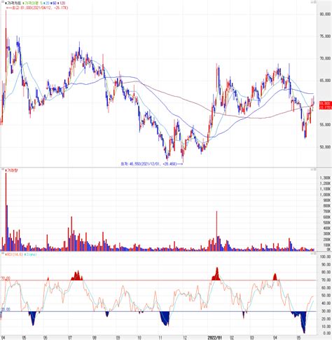 하나기술 주가 전망 및 실적 분석 202203