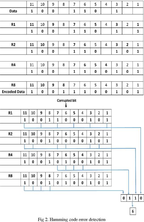 Figure 2 From Design Of Reliable Router Architecture Using Hamming Code Error Correction