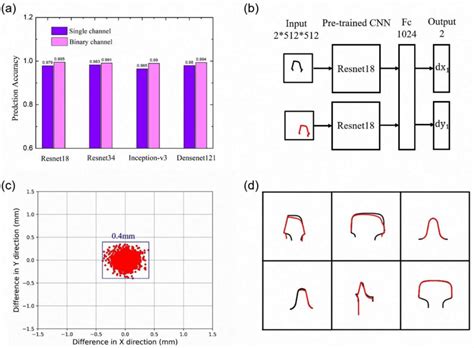 Exploration On Improving Matching Accuracy A Comparison Of Matching
