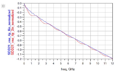 original differential insertion loss in db inch scale obtained using