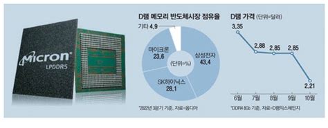 美마이크론 삼성에 차세대 D램 도전장 매일경제
