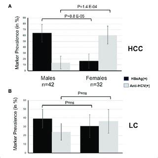 A Prevalence Of HBsAg And Anti HCV According To Sex In HCC B Download Scientific Diagram