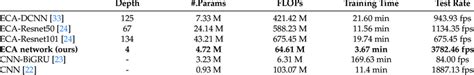 Comparison Of Different Models In Terms Of Network Depth Network