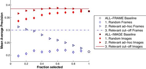 Experiment 2 What Positive Examples Training Concept Detectors After Download Scientific