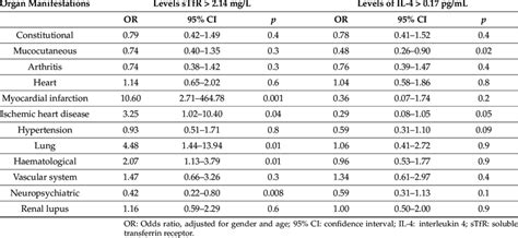 A Logistic Regression Model Of The Or Of The Increased Serum Stfr And Download Scientific