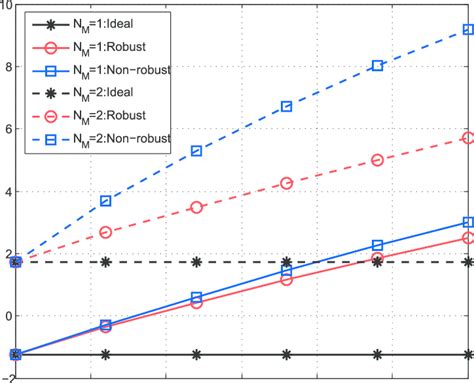 Normalized Per Bs Transmit Power With Toa Based Localization As A