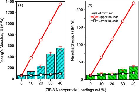 The Compilation Of The Nanoindentation Data Determined From The Pu And Download Scientific