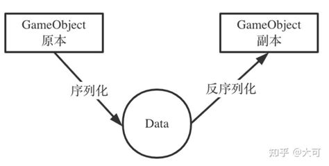 unity 序列化机制 （上）：引擎内的应用场景和基本原理 知乎