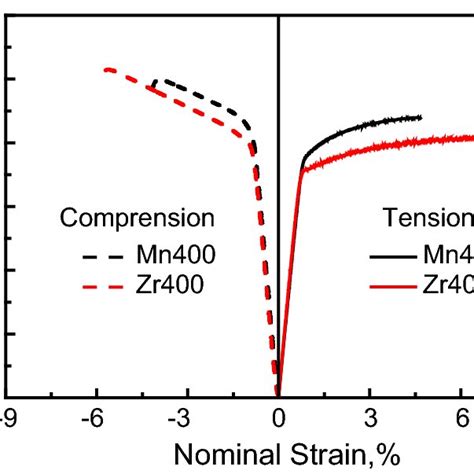 Tensile And Compressive Stressstrain Curves Obtained From The Download Scientific Diagram