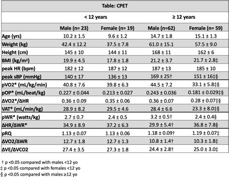 COMBINED ANALYSIS OF PEAK AND SUBMAXIMAL PARAMETERS IN CARDIOPULMONARY EXERCISE TESTING