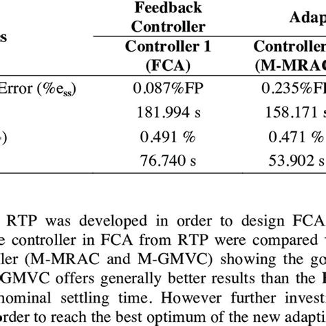 Comparison Transient And Steady State Response Of Power Control System