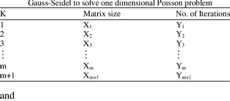 relation between matrix size and number of iterations for download table