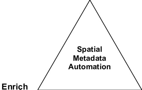 Spatial Metadata Automation Framework Download Scientific Diagram