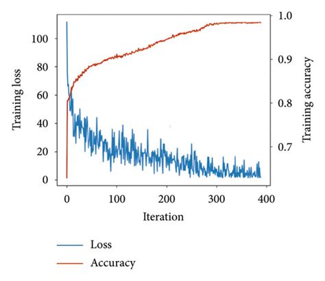 Trend Of Accuracy And Loss With The Number Of Iterations On A Mnist