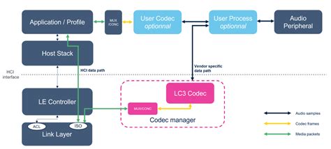 Bluetooth Low Energy Audio Stm Wba Lc Codec And Audio Data Path Stm Mcu