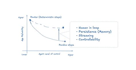 vaibhav phutane on linkedin ai llms langchain reliability