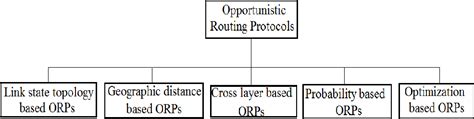Figure 1 From 1 A Comprehensive Survey On Opportunistic Routing 2