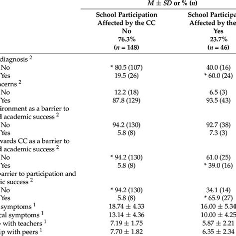 Population Characteristics And Bivariate Analysis Of Differences Download Scientific Diagram