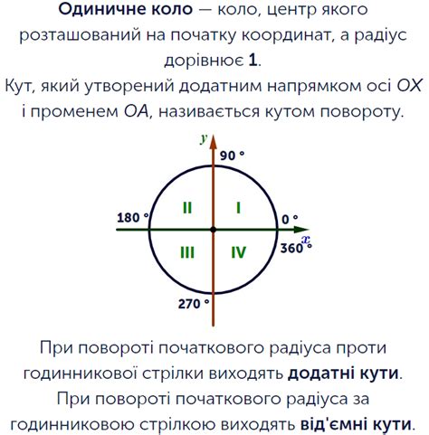 Математика для 11 класу задачі та завдання онлайн Learning Ua Одиничне коло