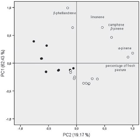 Plot Depicting Variable Loadings And Sample Distribution Factor Scores