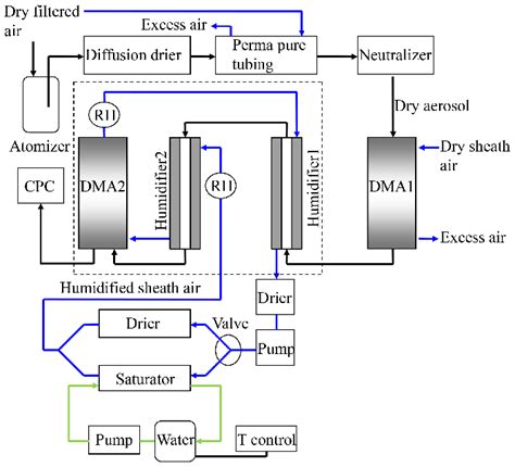 Schematic Setup Of The Hygroscopicity Tandem Differential Mobility