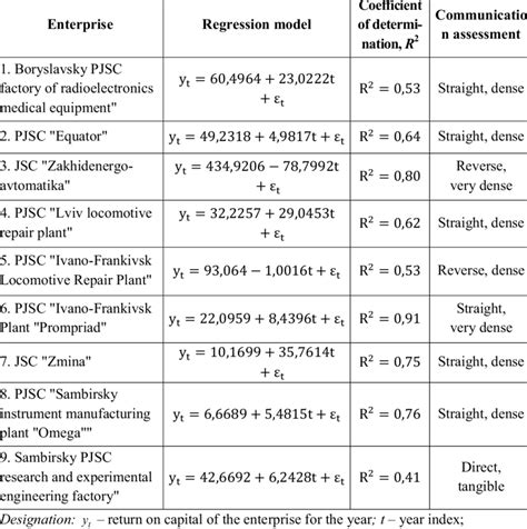 Models Of Labour Productivity Dynamics At Industrial Enterprises In The