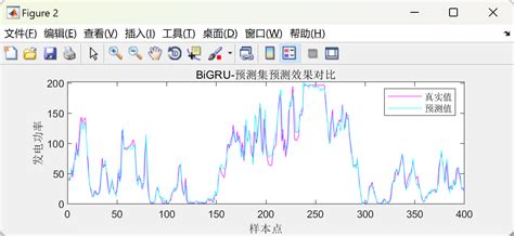 【风电功率预测】【多变量输入单步预测】基于bigru的风电功率预测研究（matlab代码实现） csdn博客