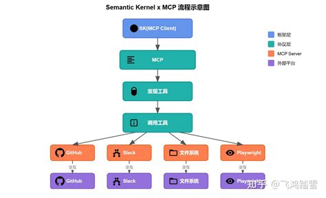 semantic kernel × mcp：智能体的上下文增强探索 知乎