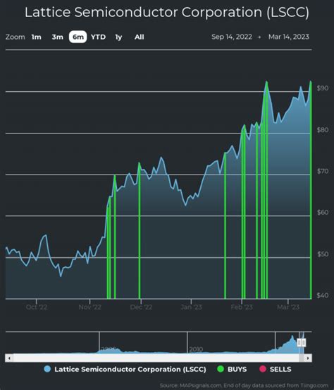 Lattice Semiconductor Stock Shows Heavy Demand