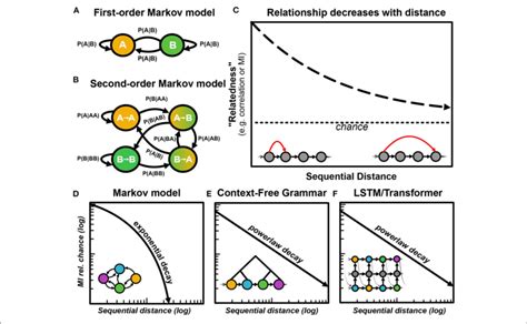 Capturing Long And Short Range Sequential Organization With Different