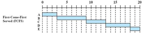 understanding uniprocessor os scheduling policies