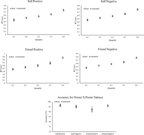 Comparison Of Simulated Data Generated By The Best Fitting Model Ie