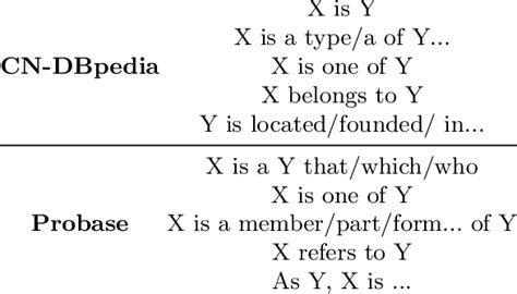 The Full Set Of Hearst Patterns For Cn Dbpedia And Probase Download Scientific Diagram