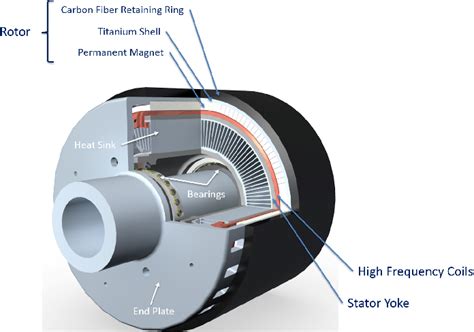 Figure 3 From System Level Optimization Of Electric Machines For