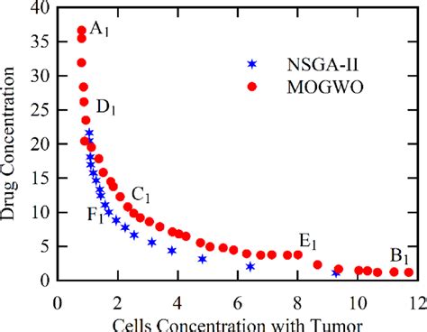 pareto front diagram resulting from the optimization of nsga ii and