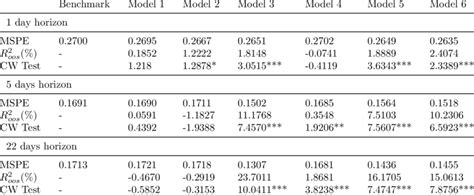 Out Of Sample Forecast Performance Download Scientific Diagram